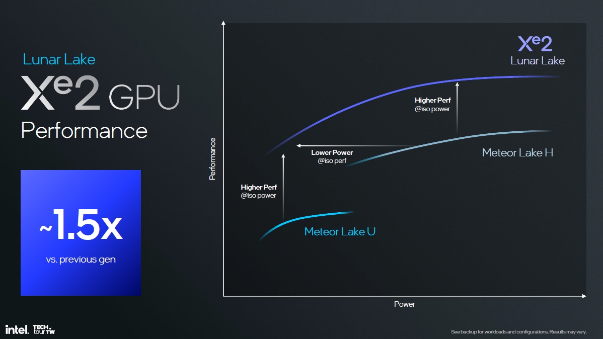 英特爾發表新一代AI PC處理器Lunar Lake，耗能低40%、NPU算力是前一代3倍多 | iThome